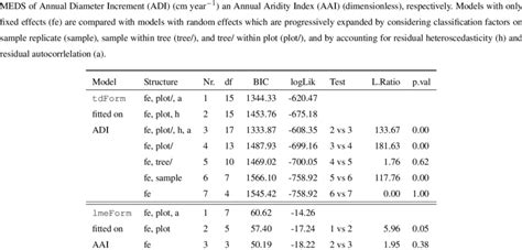 Log Likelihood Radio Tests Loglik Comparing Parameters Fitted On