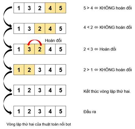 Thuật Toán Sắp Xếp Nổi Bọt Sắp Xếp Danh Sách Bằng Cách