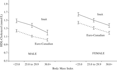 6 Comparison Of Mean Hdl Cholesterol Values By Categories Of Body Mass