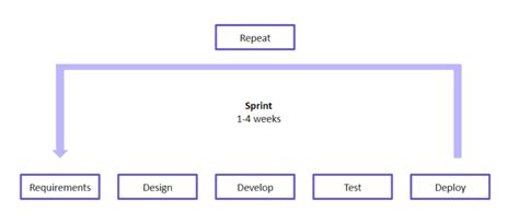 Widely Used Software Development Methodologies Pros And Cons QA Madness