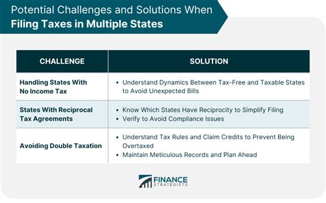 How To File Taxes For Two Different States Steps Challenges