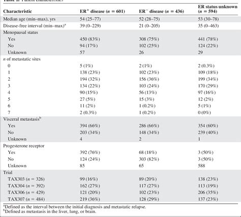 Table 1 From Estrogen Receptor Expression And Docetaxel Efficacy In