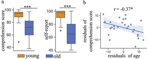 Behavioral Results A Older Adults Understood The Narratives Less Well Download Scientific