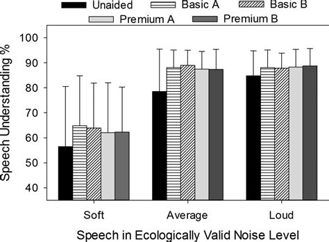 Impact Of Advanced Hearing Aid Technology On Speech Understanding For Older Listeners With Mild