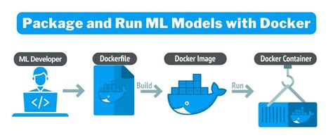 Alessio Marinelli On Linkedin Containerizing And Deploying Machine Learning Models With Docker