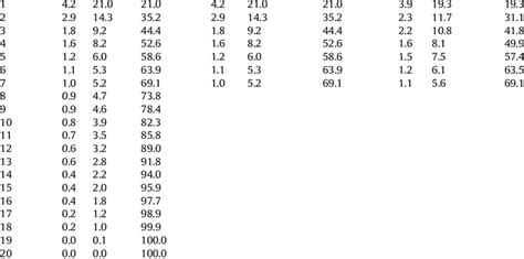 Total Variance Explained Of Principal Components Analysis Principle