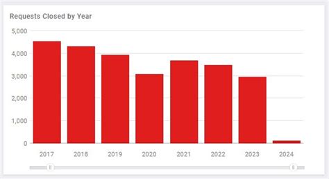 Mike Skibbe On Linkedin What Would Your Department Do With 1500 Fewer
