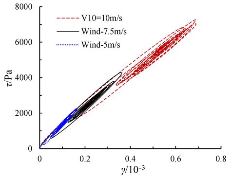 Jmse Free Full Text Time Domain Nonlinear Dynamic Response Analysis Of Offshore Wind