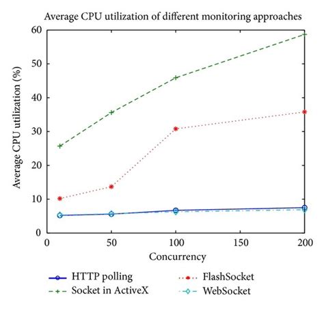 Average Cpu Utilization Of Different Monitoring Approaches Download
