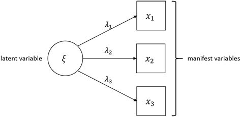 squaring the circle from latent variables to theory based measurement