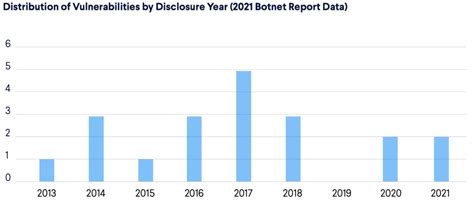 The 2022 2023 Iot Botnet Report Vulnerabilities Targeted Cujo Ai