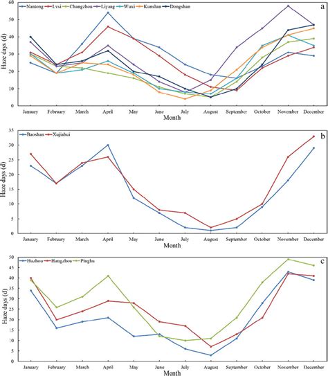 Monthly Variation Of Haze Days Over A Jiangsu Province B Shanghai