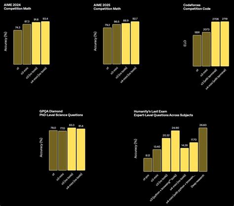Openai Launches O3 And O4 Mini Reasoning Models With Full Tool Access