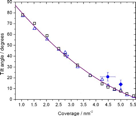 Figure 1 From Characterization Of Alkylsilane Self Assembled Monolayers