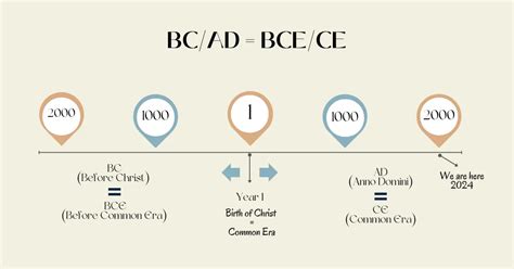 Wtf Are Bce Ce And Bc Ad