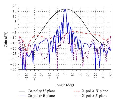 Measured Radiation Patterns Of The Multiband Array A 0881 Ghz For