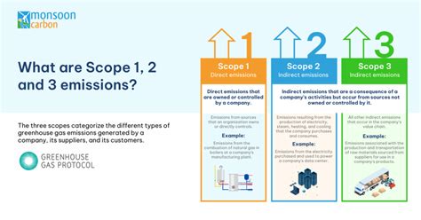 A Quick Guide To Understanding Scope And Emissions Monsoon Carbon