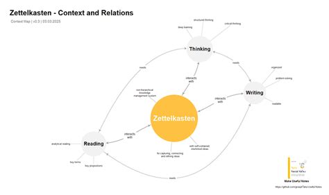 12 Principles For Using Zettelkasten Knowledge Management Obsidian Forum