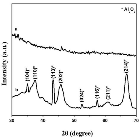Xrd Patterns Of Nio Nanoparticles A As Prepared And B Calcined At