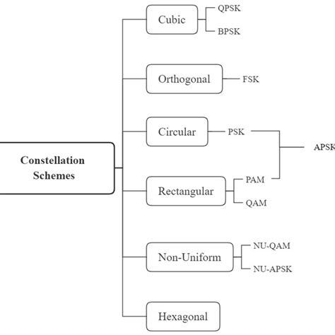 Summary Of Constellation Diagrams A Bpsk B Qpsk C 8psk D