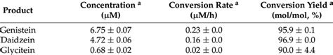 Summary Of Isoflavone Aglycone Forms Production With Soymilk Fermentation Download Scientific