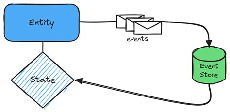 event driven vs event sourced