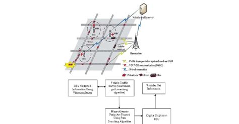 Intelligent Traffic System Download Scientific Diagram