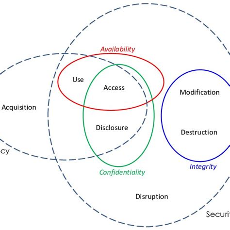 Overlap Between Keywords Included In The Definitions Of Health Download Scientific Diagram