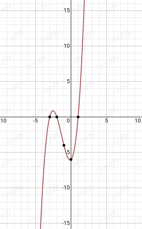 Solved Use What You Know About Zeros Of A Function And End Behavior Of
