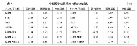 01基于深度学习lstm神经网络的全球股票指数预测研究 Rswxgs 博客园