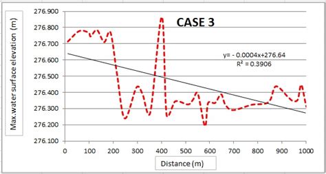 Maximum Water Surface Elevation Along The Canal For Case 2 Download