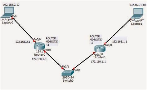 Routing Ospf Single Area Dengan Menggunakan Mikrotik Catatan Husen