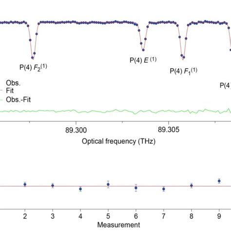 Pdf Mid Infrared Dual Comb Spectroscopy With Electro Optic Modulators