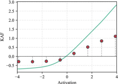 Figure 1 From Improving Graph Convolutional Networks With Non