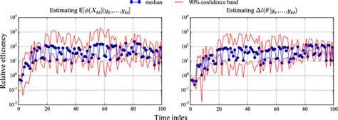 Multi Level Particle Filtering Computational Inefficiency Of Maximal Download Scientific
