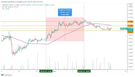 The Fetch Ai Token FET Took Flight Rallying After Announcing Digital Twin Apps NFTgators