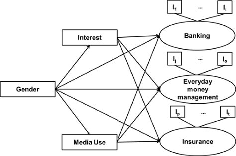 Model 2 The Relationship Among Gender Interest In Financial And Download Scientific Diagram