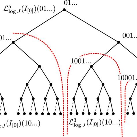The Tree Graph Representation Download Scientific Diagram