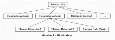 Pengertian Basis Data Data Base