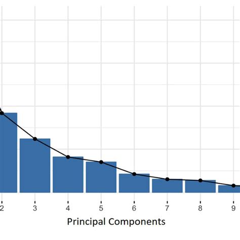 Pca Principal Components Download Scientific Diagram