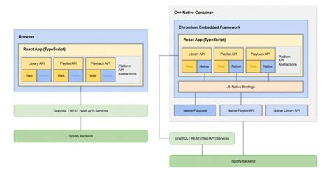 Spotifys Journey To A Unified Codebase For Its Web And Desktop Clients