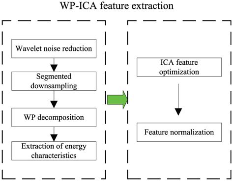 Fault Detection And Diagnosis Based On Modified Independent Component Analysis At Loretta