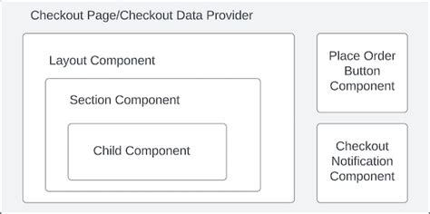 Checkout Component Hierarchy Set Up Payment Processing B2B Commerce