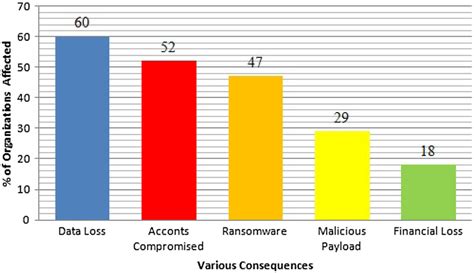 Consequences Of Phishing Attacks Download Scientific Diagram