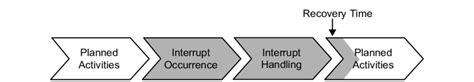 Model Of An Interrupt Download Scientific Diagram