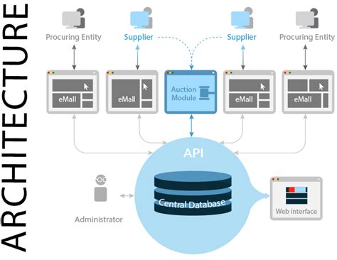 Architecture Of Open Procurement System OpenProcurement