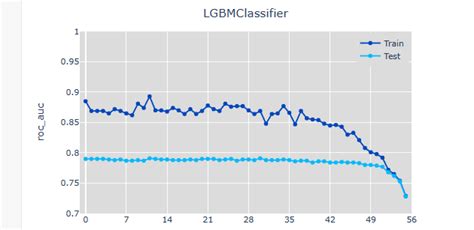 Machine Learning As A Result Of Cross Validation The Difference Between The Ideal Auc Values