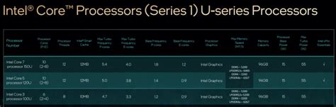 Meteor Lake nestačí Intel uvádí procesory Core Series 1 pro notebooky Přeznačené Raptor Lake