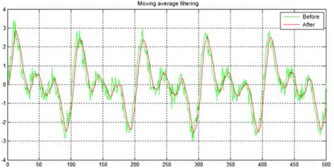 Before And After Moving Average Filtering Download Scientific Diagram