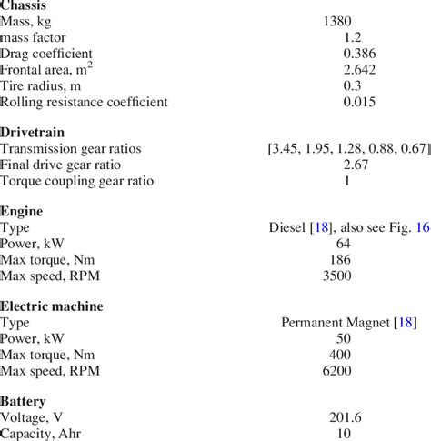 Parallel Hev Simulation Parameters Download Table
